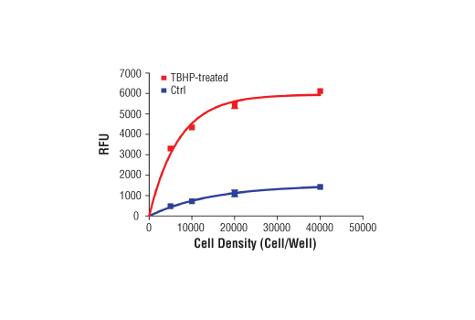 Cellular Reactive Oxygen Species (ROS) Detection Assay Kit | Cell Signaling Technology