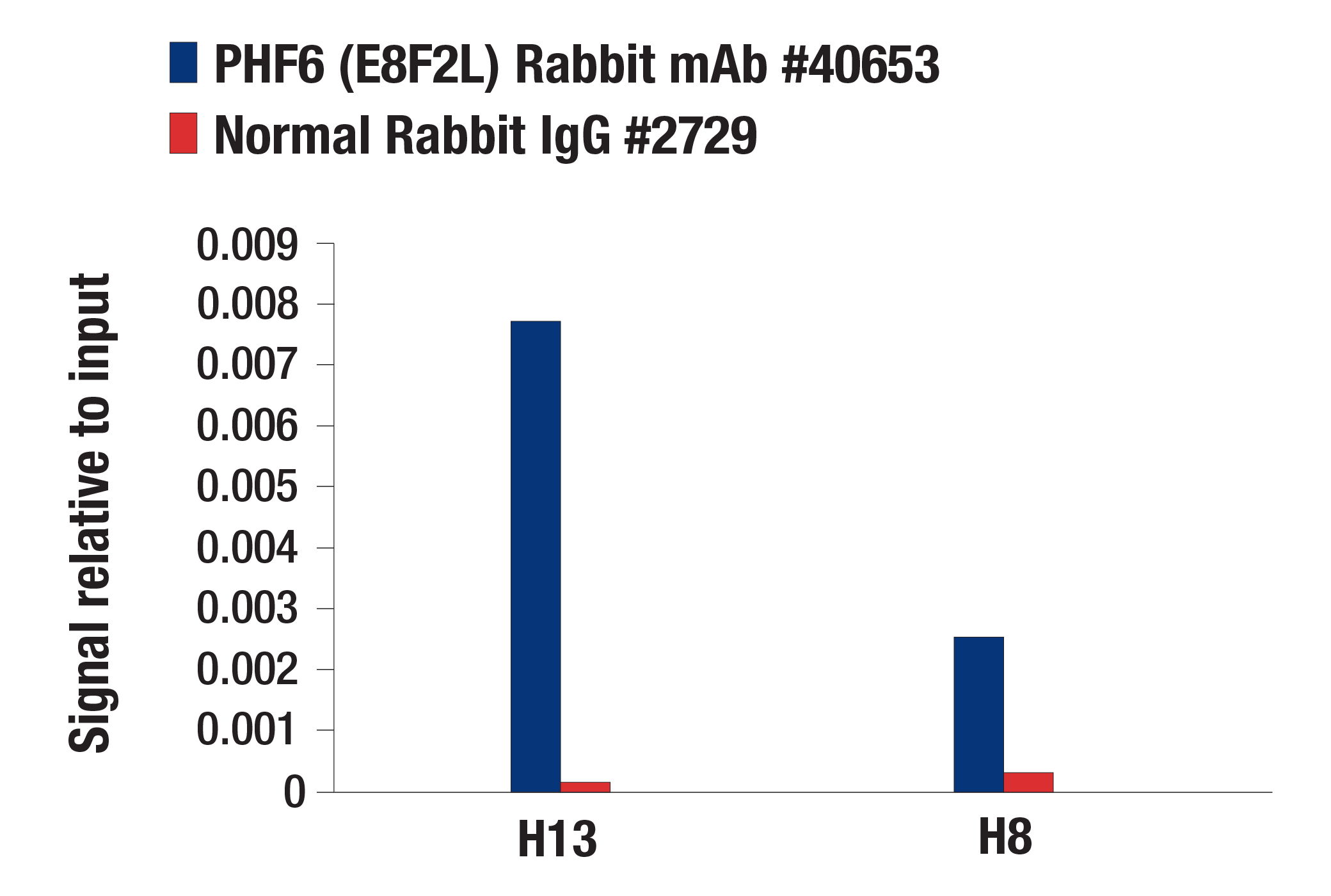 PHF6 (E8F2L) Rabbit mAb | Cell Signaling Technology