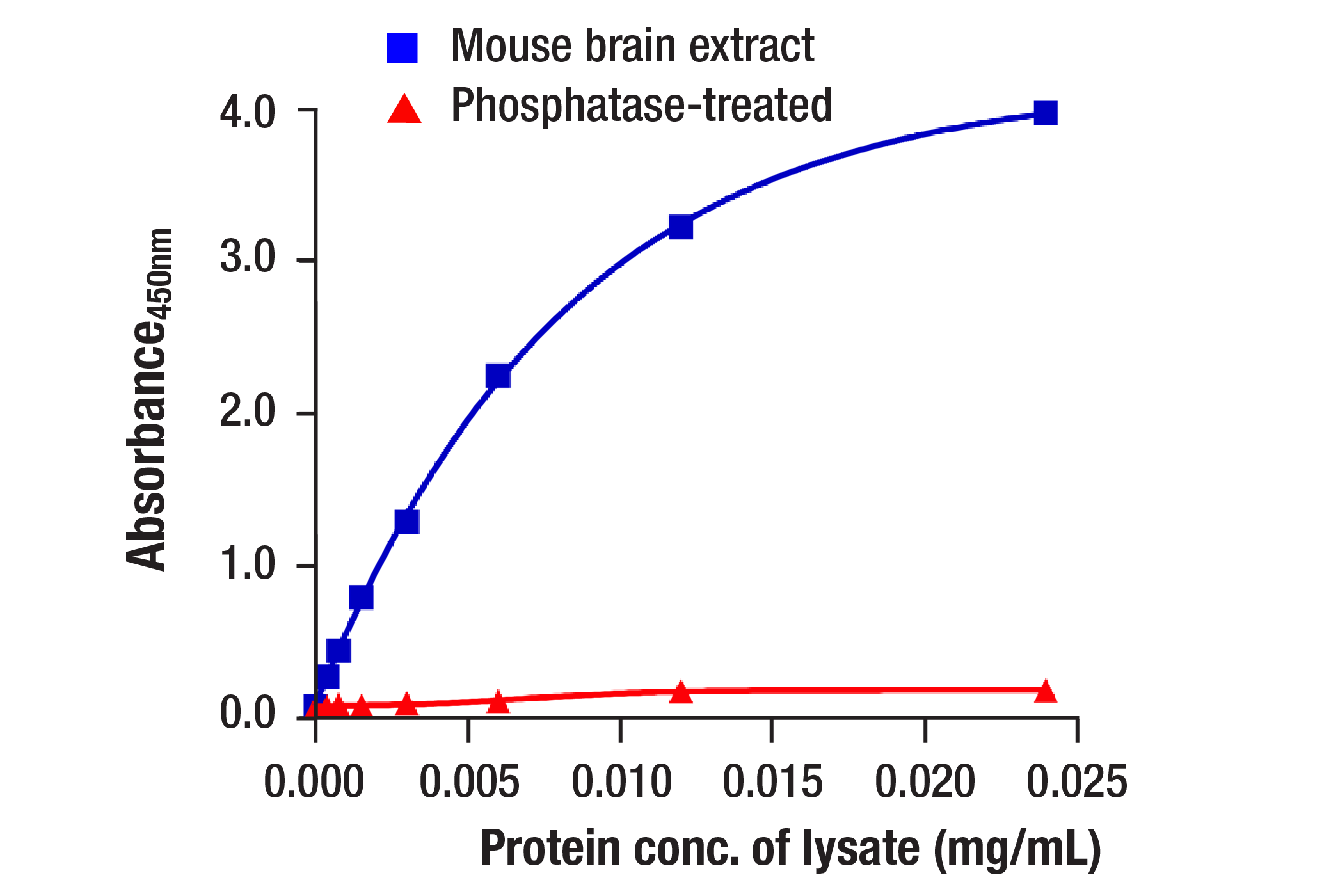 Phospho-Tau (Ser416) Matched Antibody Pair | Cell Signaling Technology