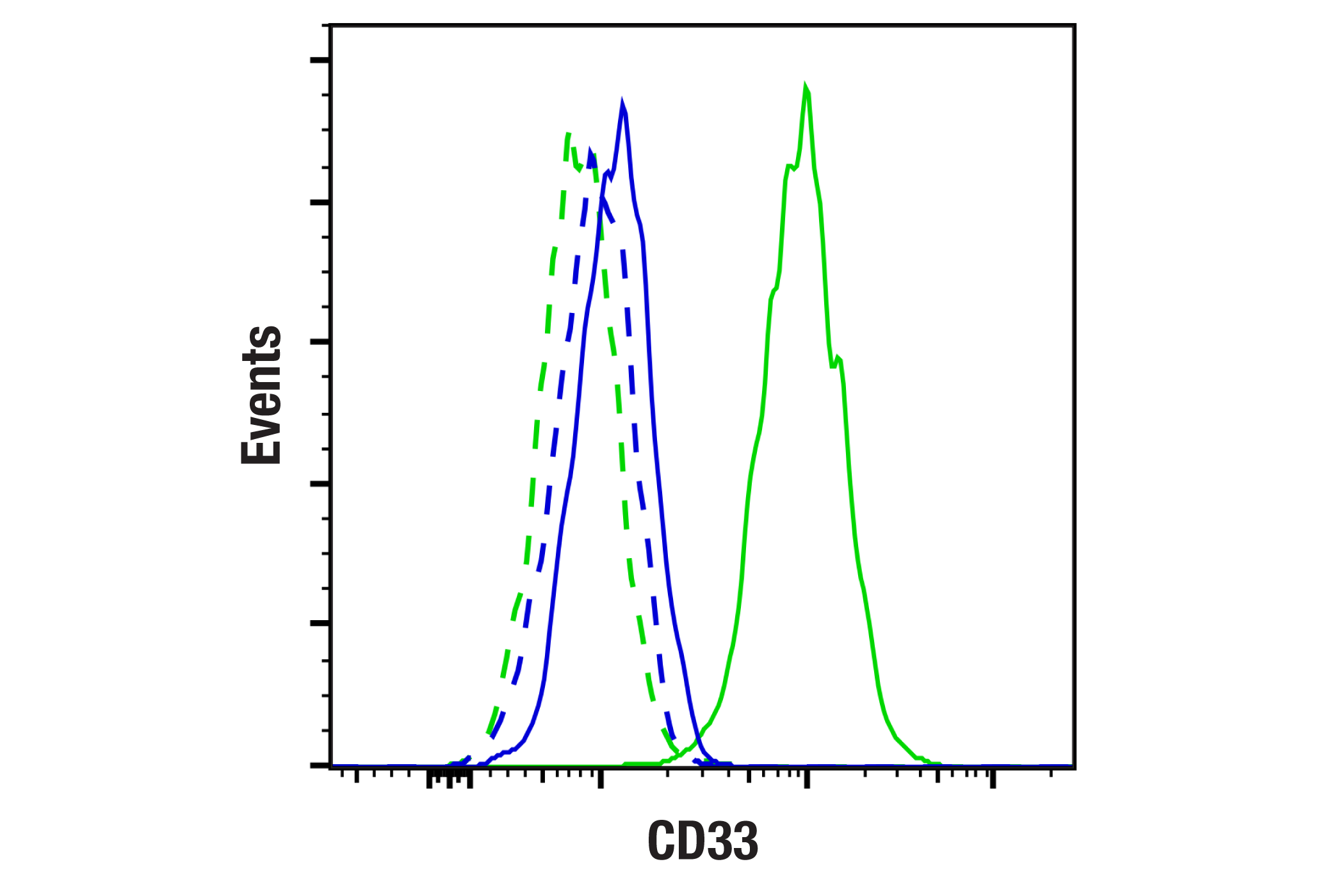 CD33 (E6V7H) Rabbit mAb (BSA and Azide Free) | Cell Signaling Technology