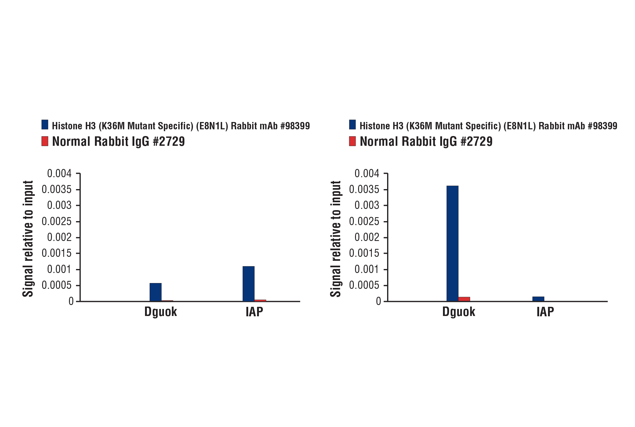 Histone H3 (K36M Mutant Specific) (E8N1L) Rabbit mAb | Cell Signaling Technology